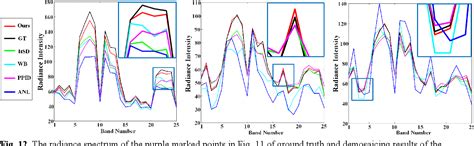 Figure 12 From Unsupervised Spectral Demosaicing With Lightweight Spectral Attention Networks