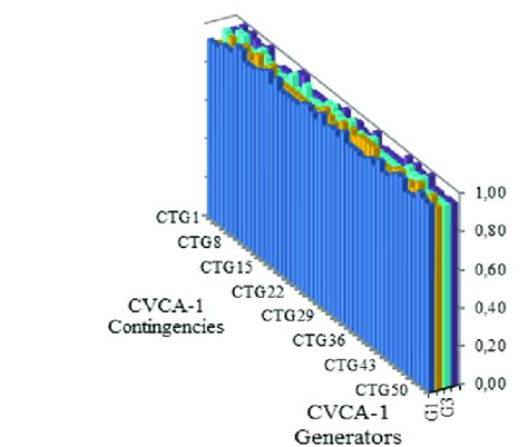 Normalized Pfs Of Cvca 1 Generators 4 Generators And 50 Contg
