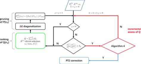 Iterative Configuration Interaction With Selection Journal Of