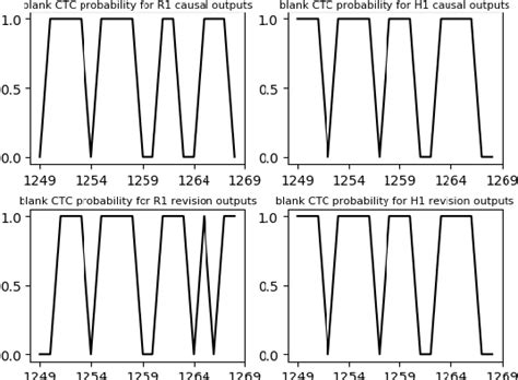 Figure 3 From Improving Streaming End To End Asr On Transformer Based