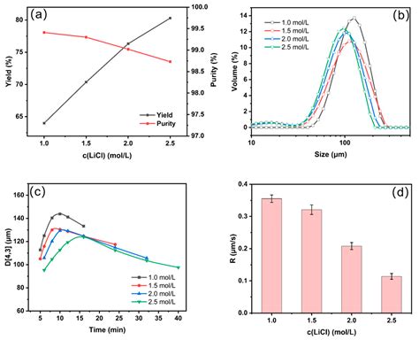 The Factors Influencing Lithium Carbonate Crystallization In Spent Lithium Ion Battery Leachate