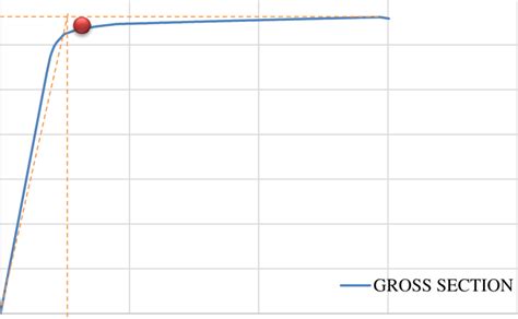 Pushover Curve Of Gross Section For 2 Storey Rc Frame Download