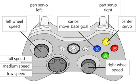 GitHub Danielsnider Ros Rover How To Build A One Armed Self Driving