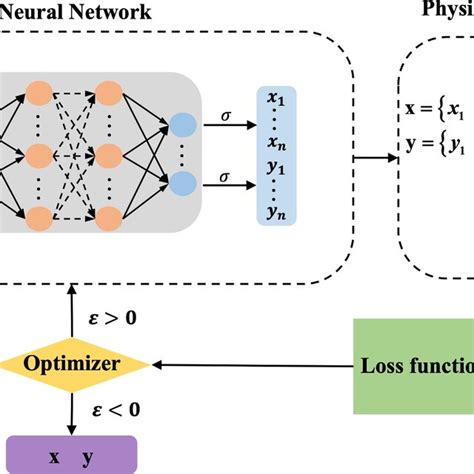 the process of the pinn framework for solving linear complementary