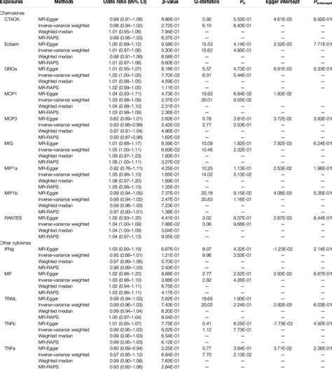 Continued Two Sample MR Estimations Showing The Effects Of Download Scientific Diagram