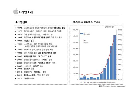 애플 기업분석 및 2012년도 산업구조 분석 경제경영