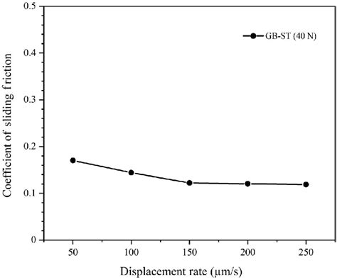 Coefficient Of Sliding Friction Versus Displacement Rate Response For