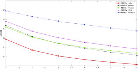 Mssim Comparison Of Noisy Median Wiener And Proposed Method Download Scientific Diagram