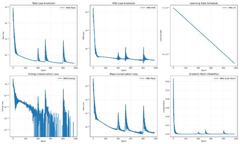 Towards Numerical Method Informed Neural Networks For Pde Learning