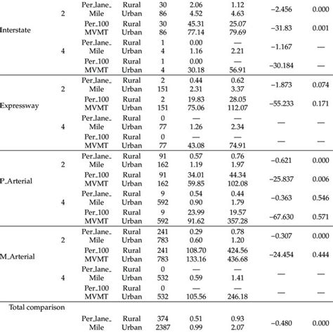 T Test Statistics For Rural And Urban Segment Comparison Download Table