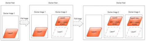Devops 流程中对于 Docker Image 的分层管理与实践天府云创 Gitcode 开源社区
