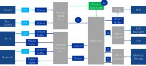 Common Challenges Facing RTOS Application Developers Beningo Embedded Group
