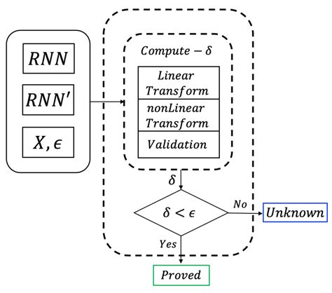 The differential verification flow of DIFFRNN δ is the difference Download Scientific Diagram