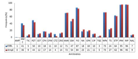 Susceptibility Pattern Of Esbl And Ampc Producing E Coli And