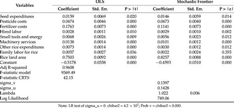 Estimated Results Of The Stochastic Frontier Production Function Download Scientific Diagram