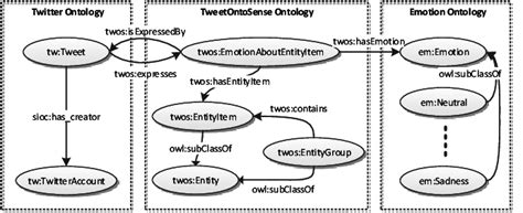 Ontology Based Sentiment Analysis Download Scientific Diagram