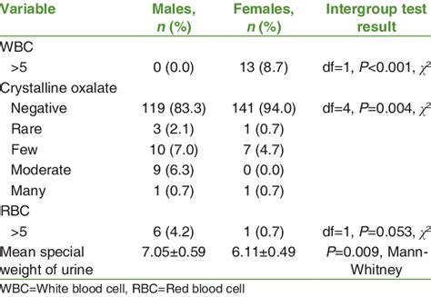Comparison Of Abnormal Results By Sex Download Scientific Diagram