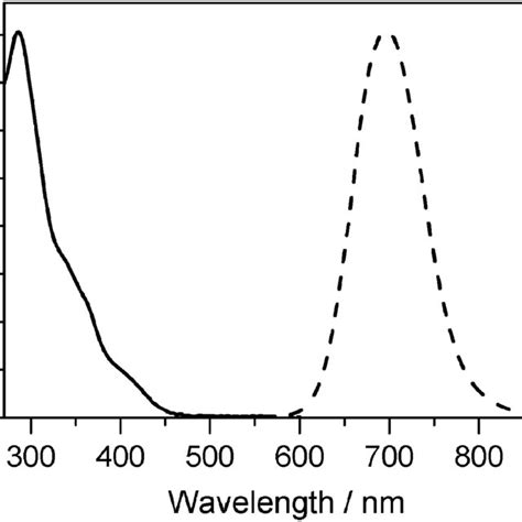 Electronic Absorption Spectrum Of Au 12 In Ch 2 Cl 2 At Room