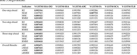 Table 12 From Multi Step Crude Oil Price Prediction Based On Lstm Approach Tuned By Salp Swarm