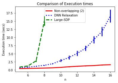 Execution Times In Seconds Of Various Approaches With N Download Scientific Diagram