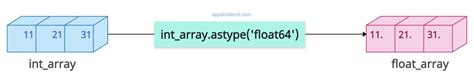How To Convert Int To Float In Python