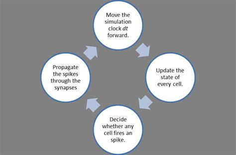 1 time driven simulation scheme this figure shows the time driven