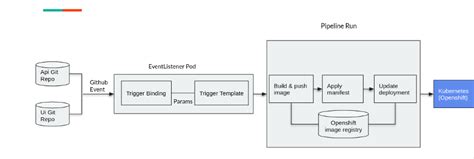 github ramannkhanna2 openshift tekton pipeline introduction to