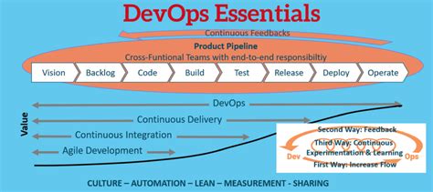devops essentials devops