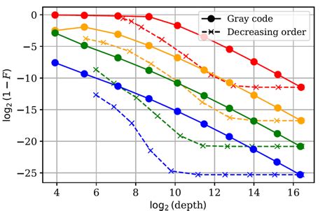 Infidelity 1 − F As A Function Of The Depth Of The Quantum Circuits