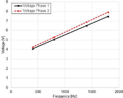 Electromagnetic Design And Modeling Of A Two Phase Axial Flux Printed Circuit Board Motor