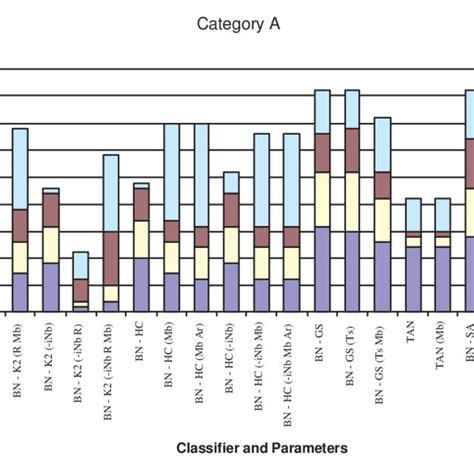 The Performance Of Each Classifier With Various Parameter Settings On