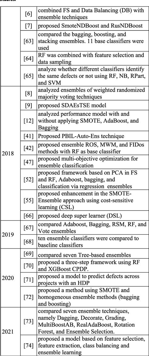 Table 7 From Software Defect Prediction Using Ensemble Learning A