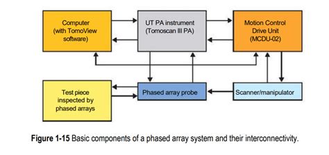 Phased Array Ultrasonic Testing PAUT Knights Inspection