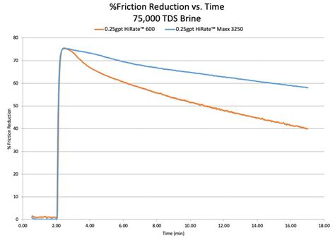 Friction Reducers INNOSPEC