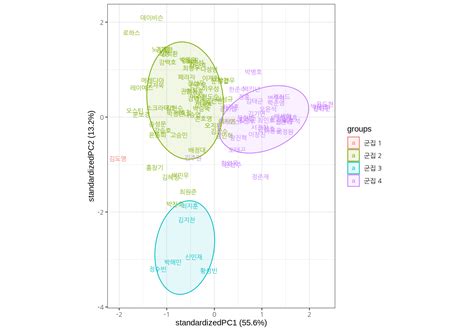 Chapter 15 R 군집 분석 R 프로그래밍 3판 Draft