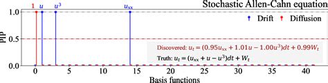 Figure 1 From Discovering Stochastic Partial Differential Equations From Limited Data Using