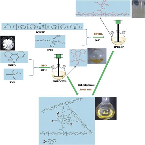 Scheme 1 Schematic Of Synthesis Process Download Scientific Diagram