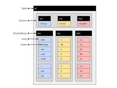 Data Objects • Arrow R Package