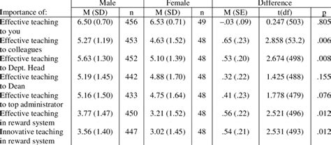 Importance Of Effective Teaching By Sex Of Respondents Download Table