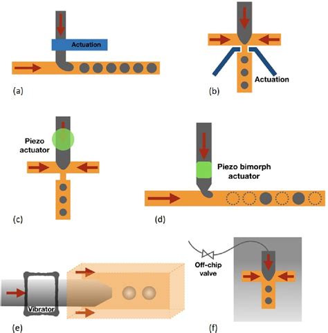 Figure 4 From Three Dimensional Printed Devices In Droplet Microfluidics Semantic Scholar