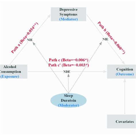 The Model Of Conditional Indirect Effect Via Depressive Symptoms When Download Scientific