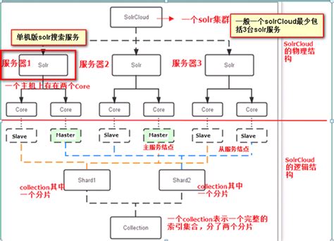 Solr搜索引擎 — Solrcloud介绍和环境准备 知乎