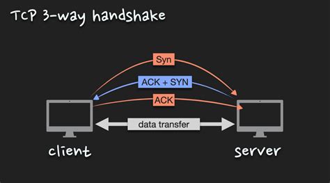 3 Way Handshake Syn Ack