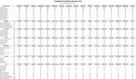 DaVinci Resolve Studio Consumer GPU Performance Analysis Puget Systems