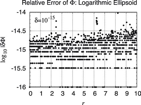 Relative Integration Error Of Logarithmic Ellipsoid Same As Fig 6