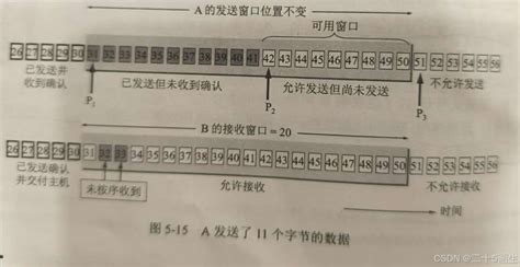 传输层5——tcp可靠传输的实现（重点！！） tcp缓存和窗口的关系 csdn博客