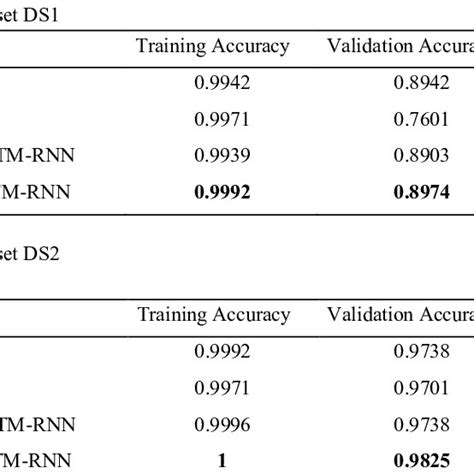 Pdf Fake News Detection Using Bi Directional Lstm Recurrent Neural Network