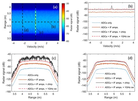 Noise Floor In The Range Doppler Map A General View Of The Noise Download Scientific Diagram
