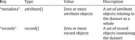 And Values For The Base Json Object Contained In An Epijson File