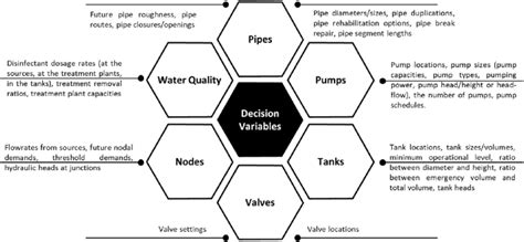 Decision Variables Of A General Optimization Model Download